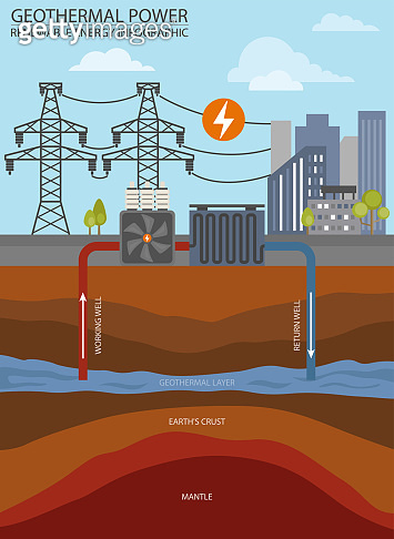 Renewable energy infographic. Geothermal power. Global environmental ...