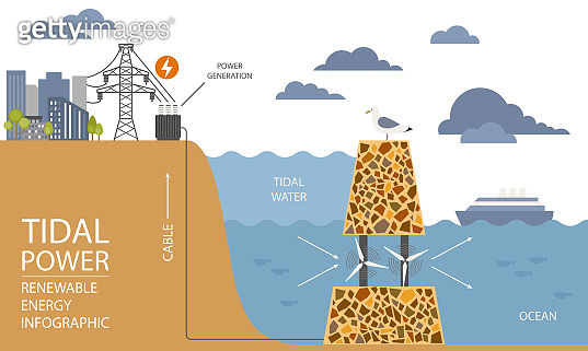 Renewable energy infographic. Tidal power. Global environmental ...