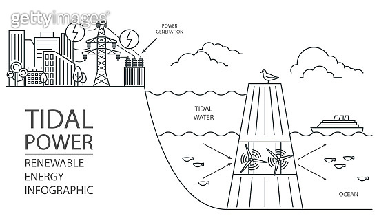 Renewable energy infographic. Tidal power. Global environmental ...