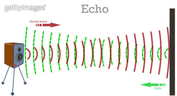 Echo, reflected waves. Sound from the speaker hitting a barrier ...