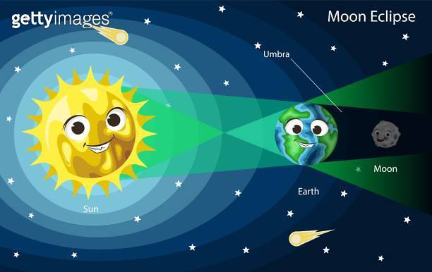 Lunar eclipse diagram. Cute cartoon Sun, Earth and Moon with smiling ...
