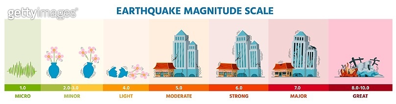 Earthquake seismic Richter magnitude scale infographic with buildings ...