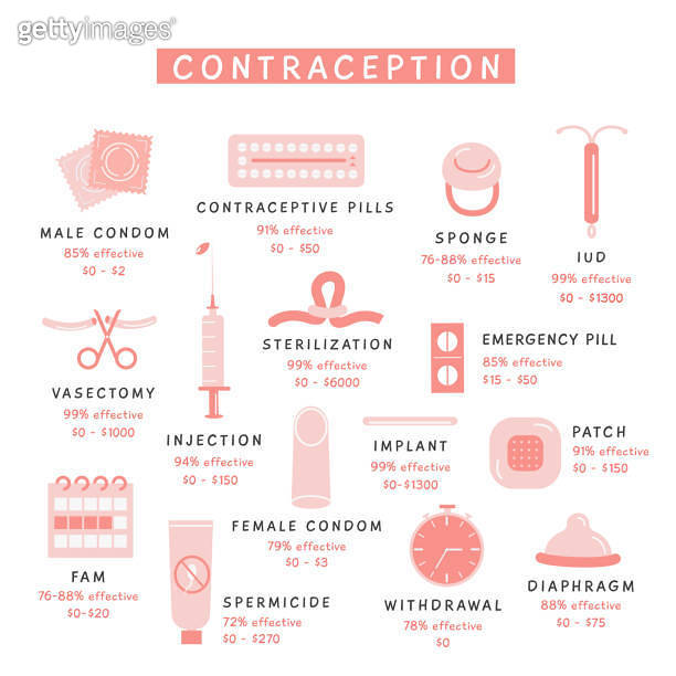 Birth control methods infographic square banner. Set of contraception ...