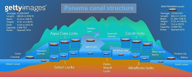 Panama canal profile. Structure of locks. Logistics and transportation ...