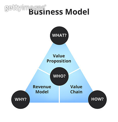 The magic triangle of business model strategy, business models. Value ...
