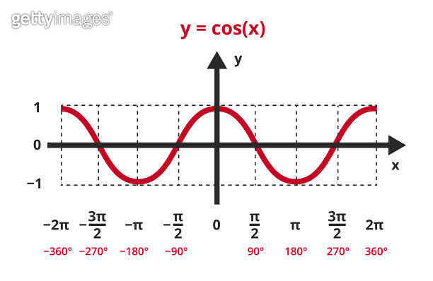 Mathematical graph with red curve, cosine function y=cos x ...