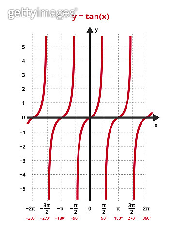 Mathematical graph with red curve, tangent function y=tan x ...
