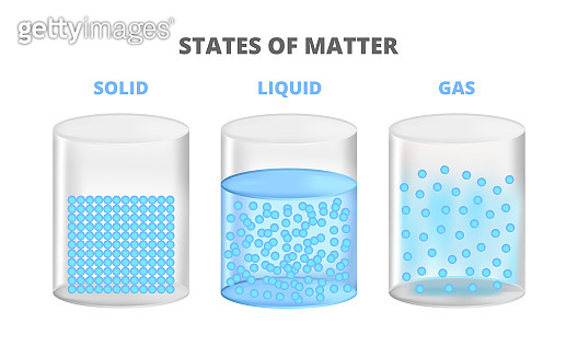 Vector illustration of the three states of matter – solid, liquid, gas ...