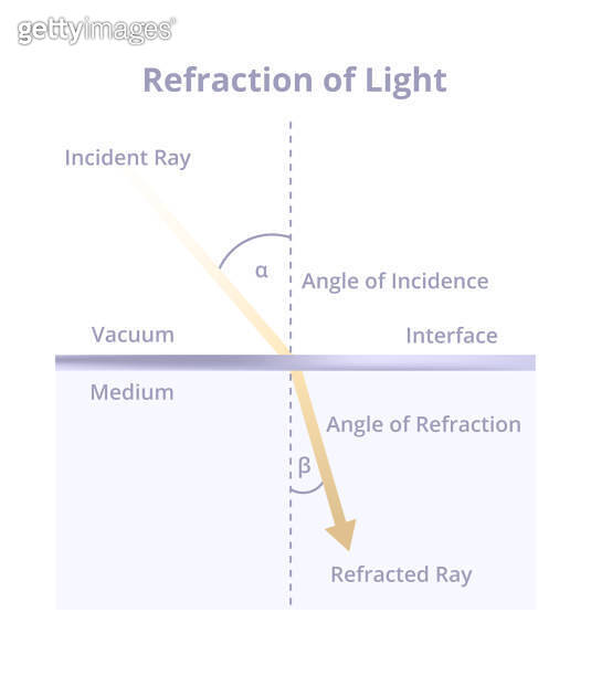 Refraction of light, physics. interface between two media, different ...
