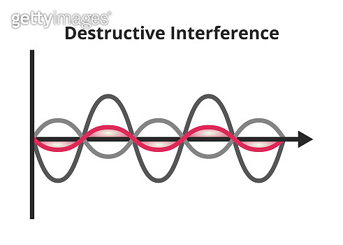 Wave interference – destructive interference. Two waves form a wave of ...