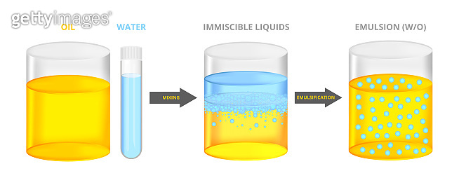 Emulsification – oil and water, immiscible liquids and emulsion W/O, a ...
