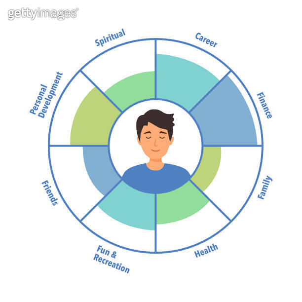 Happy man face in the center of the wheel of life. Coaching tool in ...