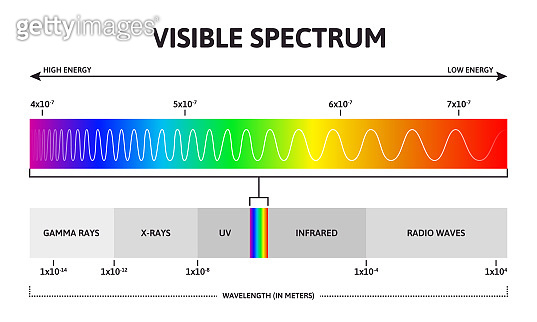 Visible color spectrum. Sunlight wavelength and increasing frequency ...