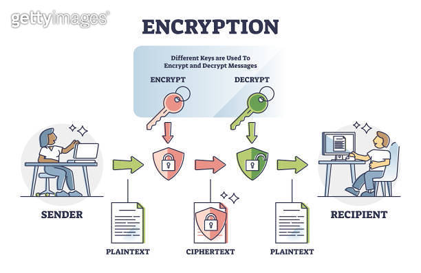 Encryption safety system explanation with encrypt and decrypt outline ...