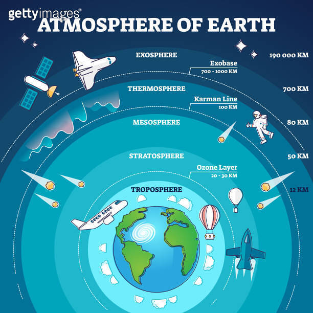 Atmosphere of earth with labeled layers and distance model outline ...