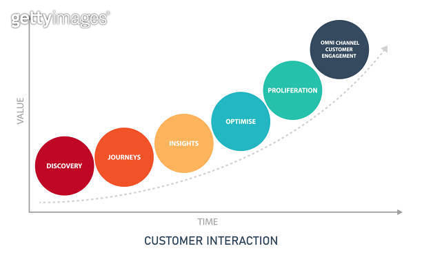 customer interaction management diagram infographic with flat style 이미지 ...