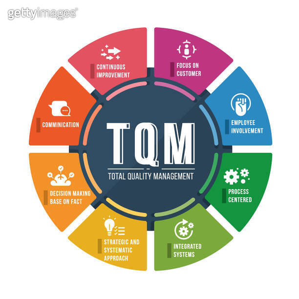 TQM (total quality management) diagram circle chart with 8 module icon ...