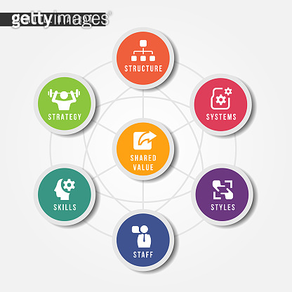 7s model circle chart diagram and icon sign strategy structure style ...