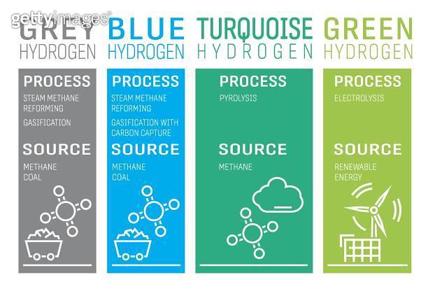 Grey, blue, turquoise, green hydrogen production. Process and sources ...