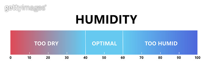Humidity level. Optimal indoor humidity, too dry and too humid air. Air ...