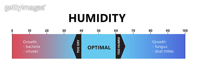 Humidity level. Optimal indoor humidity, too dry and too humid air. Air ...