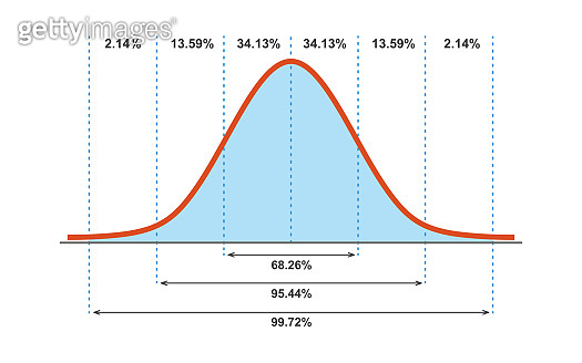 Gauss distribution. Standard normal distribution. Gaussian bell graph ...