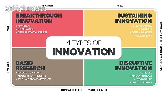 4 Types of Innovation matrix infographic presentation is a vector ...
