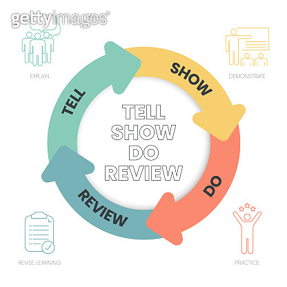 Tell, Show, Do, Review infographic template is methods of engagement ...