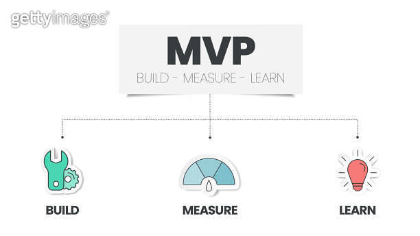 Minimum Viable Products (MVP) and Build-Measure-Learn loops infographic ...