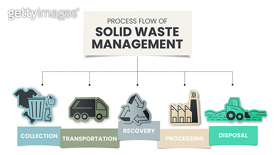Process flow of Solid Waste Management is strategic approach to ...