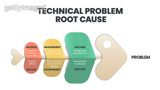 Technical Problem Root Cause infographic. A fishbone or cause and ...