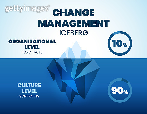 Iceberg Model of Change Management vector illustration is 90% soft fact ...