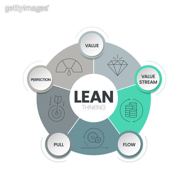 LEAN thinking diagram infographic template with icon has 5 steps to ...