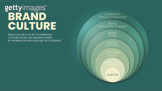 A circle vector illustration of brand culture is the inherent DNA of ...