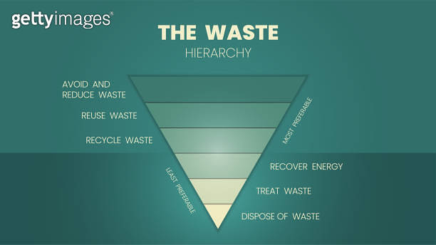 The waste hierarchy vector is a cone of illustration in the evaluation ...