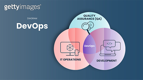Infographic presentation template in DevOps concept is combining software development (Dev ...