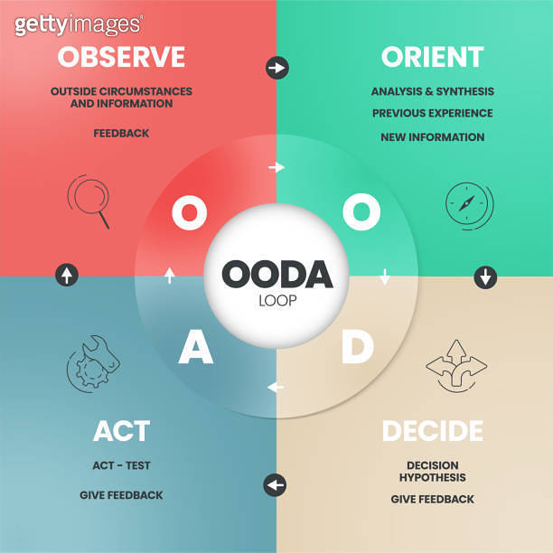 OODA Loop infographics template banner vector with icons is a four-step ...