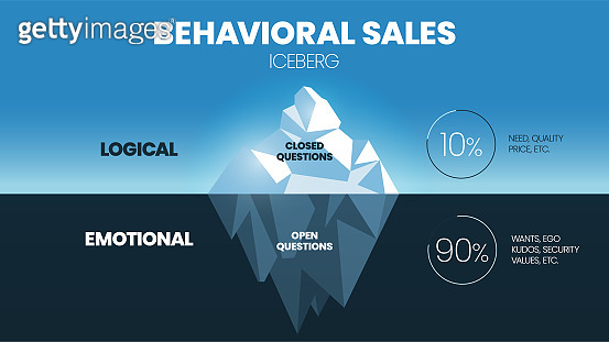 A vector illustration of Behavioral Sales iceberg model concepts has 4 ...