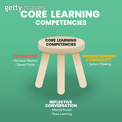 Core learning competencies is an infographic vector of 3 legged stool ...