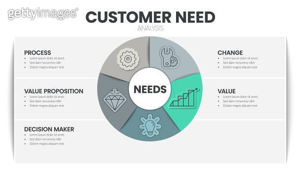 Customer need analysis infographic template has 5 steps to analyze such ...