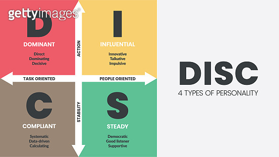 DISC infographic has 4 types of personality such as D dominant, I ...