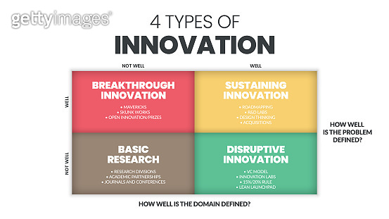 4 Types of Innovation matrix infographic presentation is a vector ...