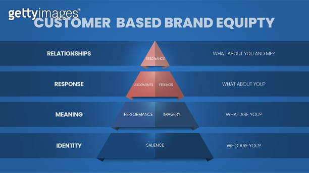 A vector infographic of Customer Based Brand Equity or CBBE pyramid ...