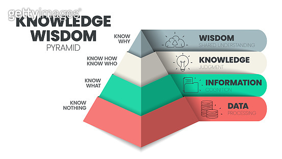 Knowledge Wisdom hierarchy infographic template with icon has Wisdom ...