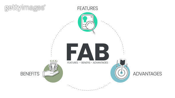 A FAB analysis describes the features, advantages and benefits of a ...