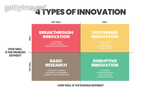 4 Types of Innovation matrix infographic presentation is a vector ...