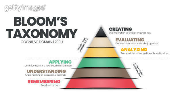 Taxonomy pyramid triangle concept is a cognitive domain vector ...
