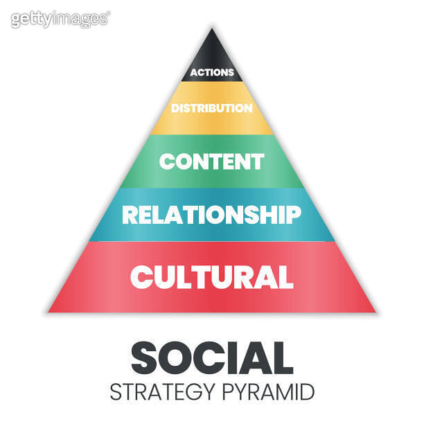This social strategy pyramid vector diagram has 5 levels: Actions ...