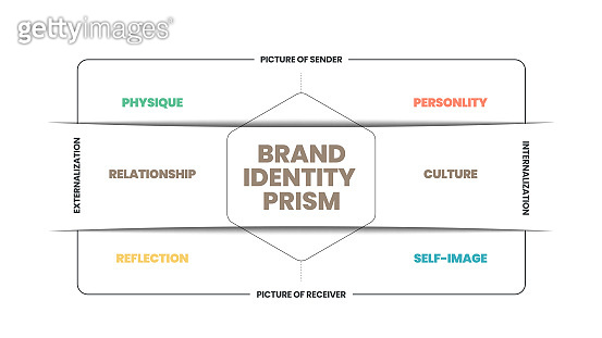 Brand identity prism infographic vector is a marketing concept in 8 ...