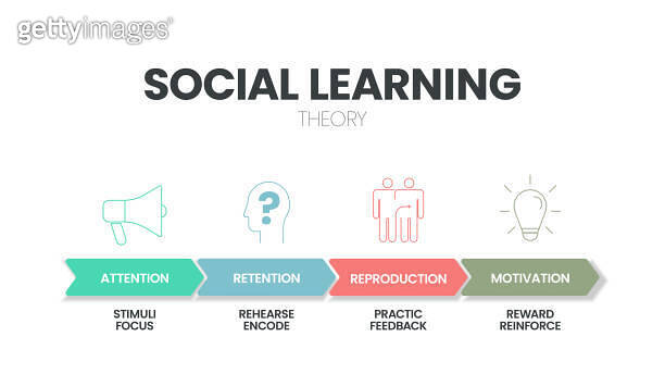 Social Learning Theory infographic with icon vector has 4 step such as ...